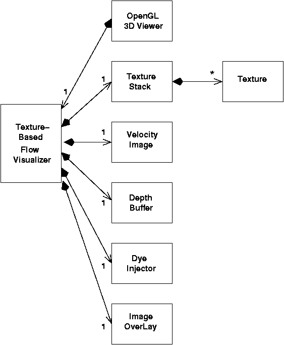 Design and Implementation of Geometric and Texture-Based Flow ...