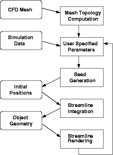 Design and Implementation of Geometric and Texture-Based Flow ...